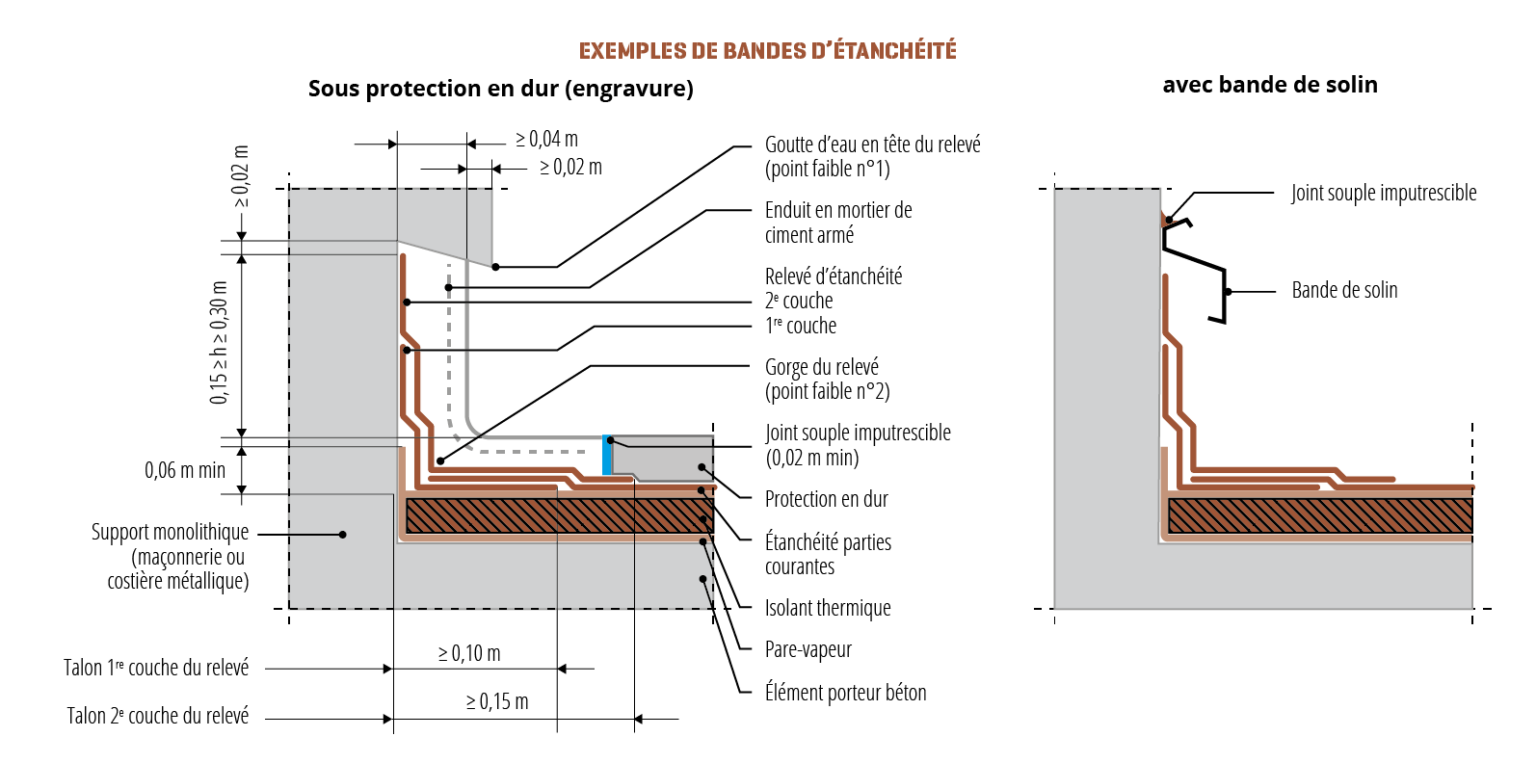 Toitures-terrasses, le point faible : les relevés - Agence Qualité Construction