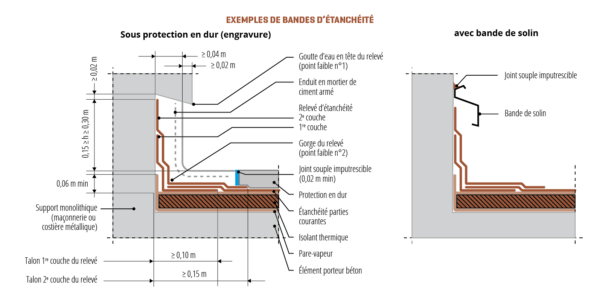 Toitures-terrasses, le point faible : les relevés - Agence Qualité Construction