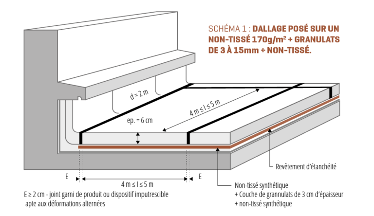 Toitures-terrasses, balcons et coursives en milieu tropical - Agence Qualité Construction