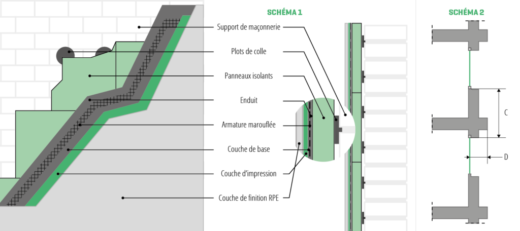 Systèmes d'isolation thermique par l'extérieur (ETICS) en pose initiale ...